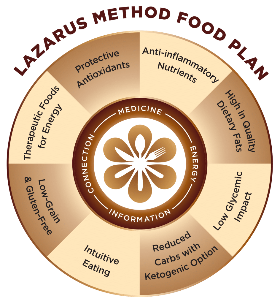 Lazarus Method Meal Plan - Out The Cave Food